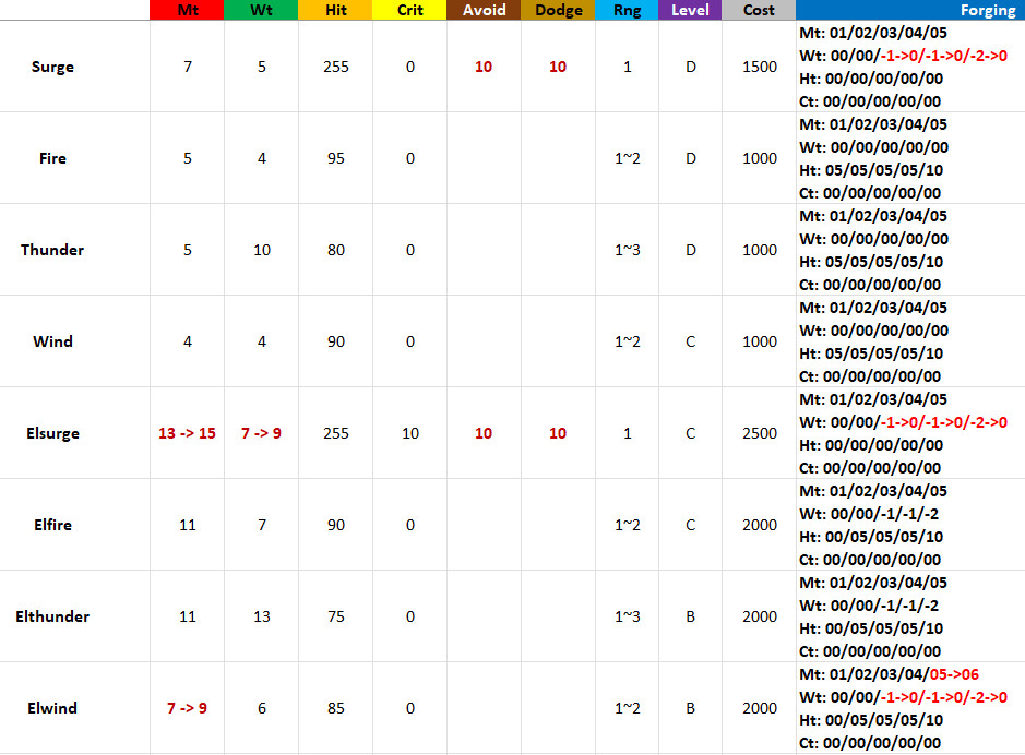 Better Weapon & Forging Balance Mod for Fire Emblem Engage | FEE Mods