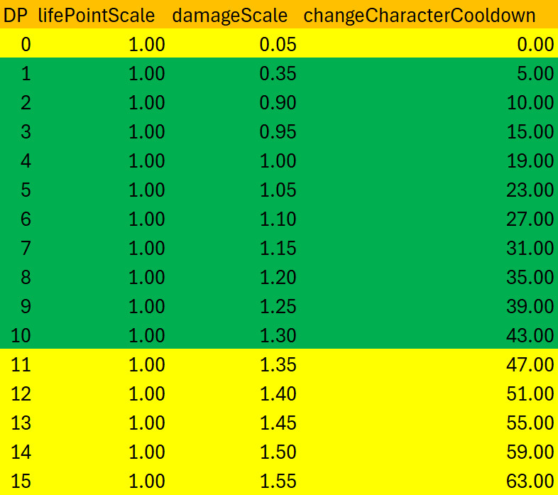 [Extension] Dynamic DP Mod for Dragon Ball: Sparking! ZERO | DBSZ Mods