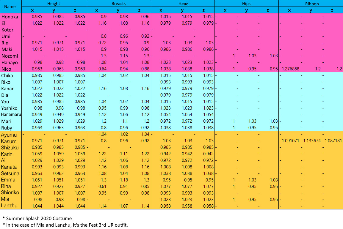 How to Adjust Breast Size in SIFAS Modeling Tutorial for Love Live ...